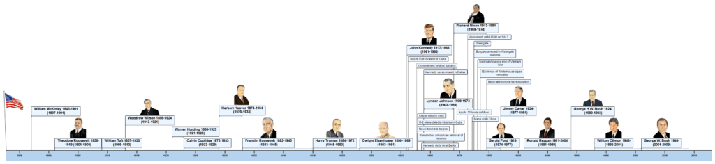 Discover the CHRONOLOGICAL LIST of 19th Century U.S. Presidents!