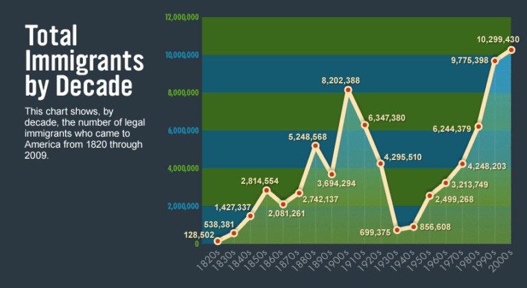 Exploring 19th Century Immigration Statistics: A Closer Look at the ...